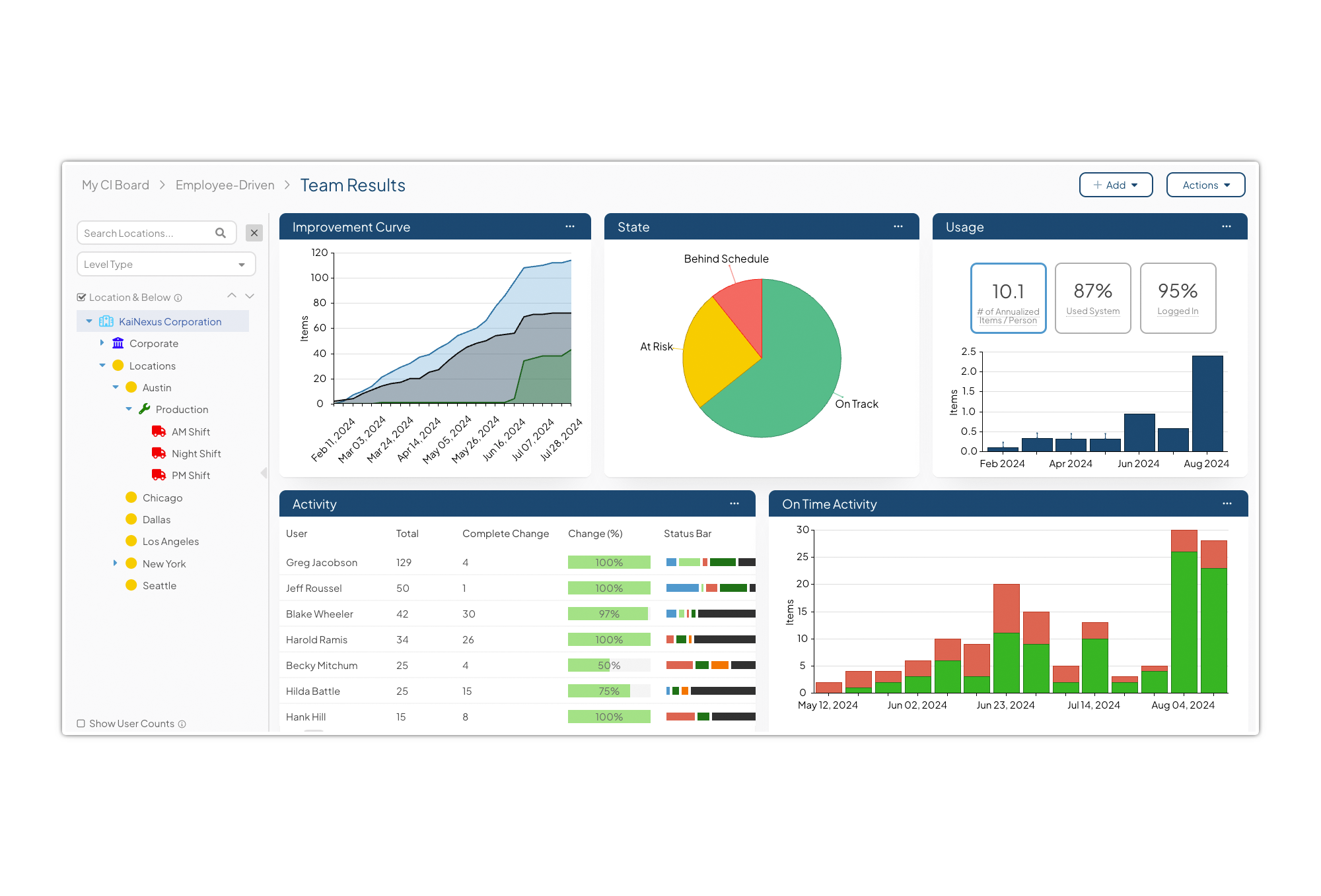 Continuous Improvement Boards: Collaborate Better | KaiNexus
